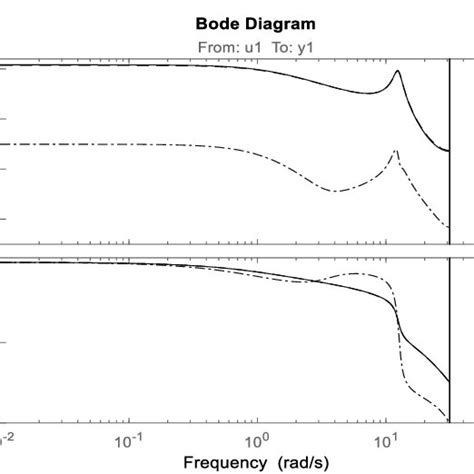Frequency Domain Signals For G1 Where The Solid Line With Circles And