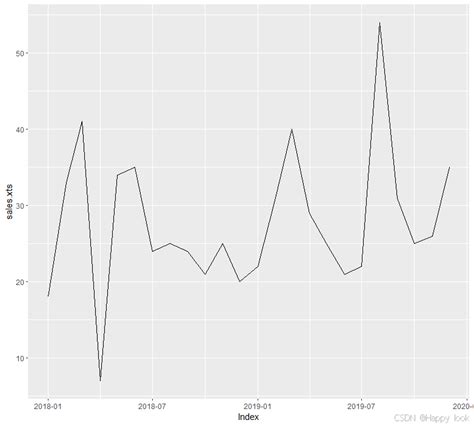 R语言中的时间序列分析·用r语言 时间序列分析 Csdn博客