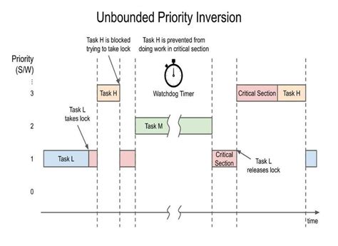 Priority Inversion In Operating Systems Geeksforgeeks