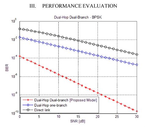 Figure 2 From Closed Form Expression Of Bit Error Rate In Dual Hop Dual Branch Mixed Relaying