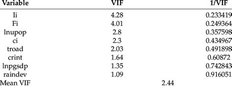 Variance Inflation Factor Vif Of Independent Variables Download