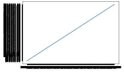 Fixed How To Correct Overlapping Tick Labels In Matplotlib Plot Pythonfixing