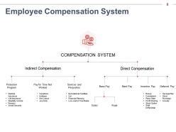 Compensation Package Powerpoint Presentation Slides Presentation Graphics Presentation