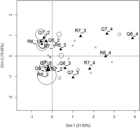 Variable Response Categories According The First Two Axes Obtained By Download Scientific