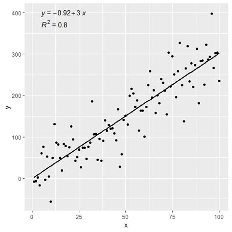 Ggplot2 Add Regression Line Equation And R2 On Graph Stack Overflow