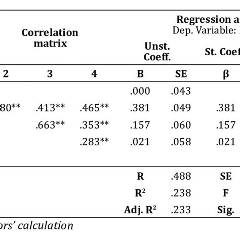 Correlation Matrix And Regression Analysis Download Scientific Diagram