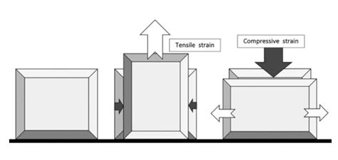 Stress Vs Strain All You Need To Know