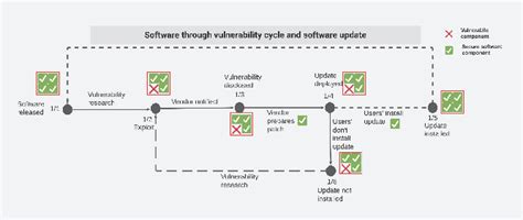 Figure 1 From Software Update Practices On Smart Home Iot Devices Semantic Scholar