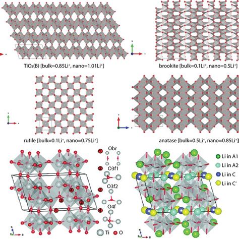 A Schematic Illustration Of Tio2 B ‐graphene Nanoscrolls Synthesis Download Scientific Diagram