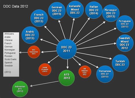 editions and versions based on ddc 23 download scientific diagram