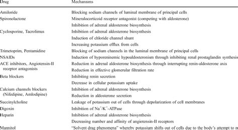 Drugs Inducing Hyperkalemia Download Table