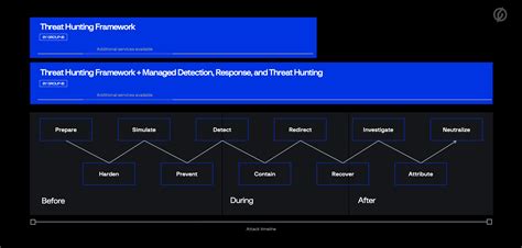 Group Ib Threat Hunting Framework Cybersecurity Excellence Awards