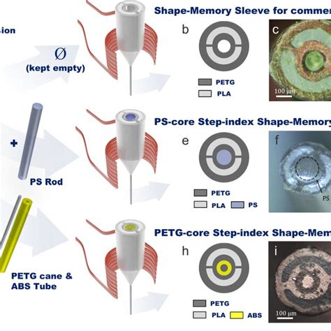 design and fabrication of shape memory fibers 3d diagram of the a