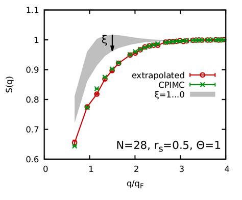 Static Structure Factor S Q Of The Spin Unpolarized Ueg At Rs 0 5 Θ Download Scientific