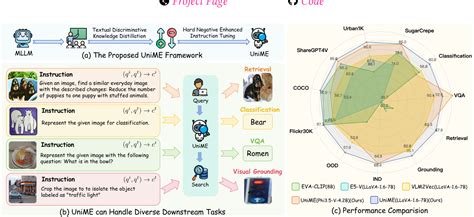논문 리뷰 Breaking The Modality Barrier Universal Embedding Learning With Multimodal Llms