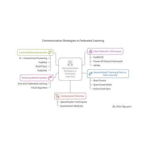 Building Models On Decentralized Data Federated Averaging Fedavg Gradient Compression