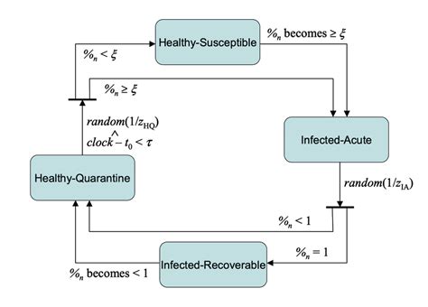 1 Finite State Machine At A Node Source Mitigating Time Constrained
