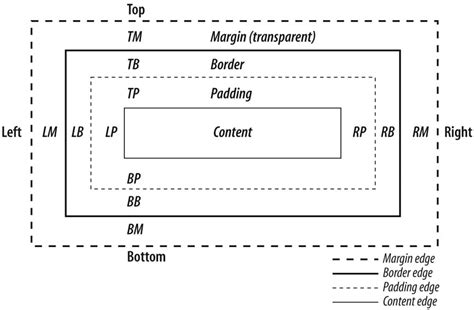 استفاده از Padding و Margin در طراحی سایت اینتن