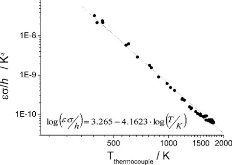 The Evaluated Correction Coefficient As A Function Of The Download