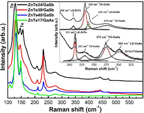 Znte Raman Spectra Of Samples With Different Thicknesses And Substrate