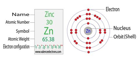 Zinc Electron Configuration And Atomic Orbital Diagram
