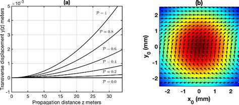 Figure 1 From Transport Model For The Propagation Of Partially Coherent Partially Polarized