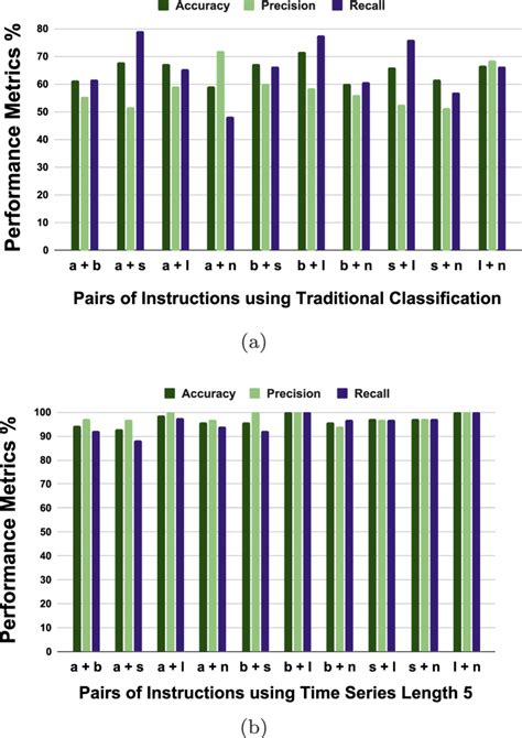 comparison between traditional and time series classification utilizing