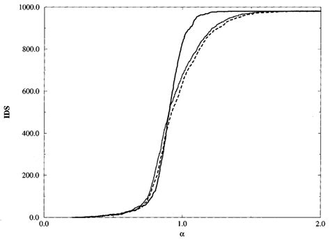 Integrated Distribution Of Scaling Exponents For The Perfect Fibonacci Download Scientific