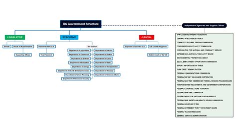 Federal Government Flow Chart Us Federal Deficit Flowchart Lefebure