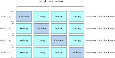 4 Fold Cross Validation Technique Download Scientific Diagram