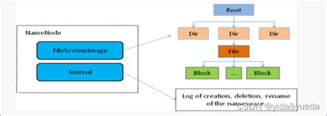 Hdfs架构原理、架构剖析、主从架构解析、namenode、secondarynamenode、datanode之间的联系区别、hdfs分块