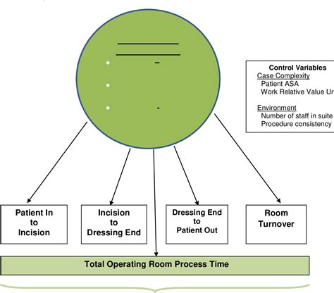 Figure 3 From A Model To Evaluate Efficiency In Operating Room Processes Semantic Scholar