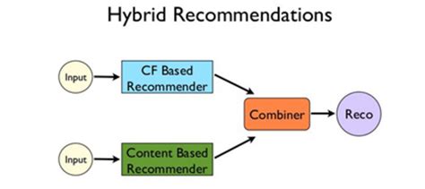 How To Build A Recommender System In Less Than 1 Hour