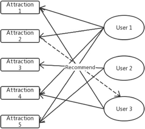 Figure 1 From Tourism Intelligent Recommendation System Based On Big Data Mining Semantic Scholar