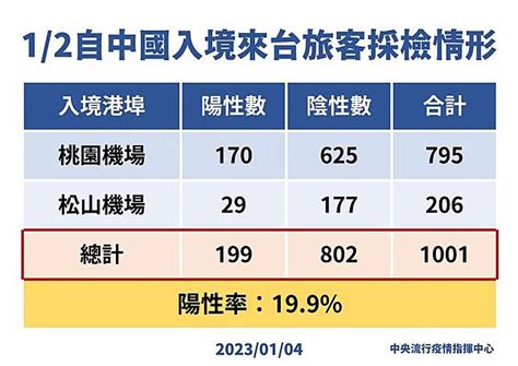 中國來台旅客單日破千、陽性率占199％ 40多歲女返台3天亡 上報 Line Today