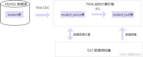 Flink Sqlhudi数据入湖与分析实践华为数据湖 Flinksql Hudi 架构部署 Csdn博客