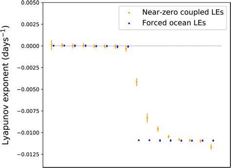 static climatological background error covariance matrices obtained for