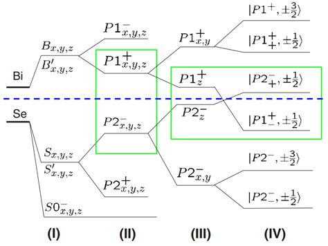 Spectroscopy Spin Orbit Coupling Effects In Topological Insulator Bi2se3 Matter Modeling