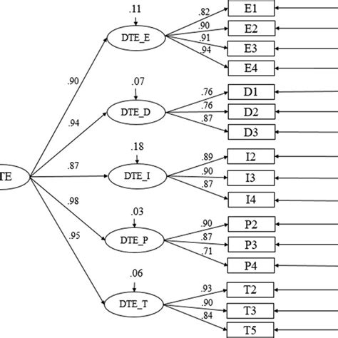 Rotated Factor Pattern And Structure Matrices For The Dtes Download Scientific Diagram