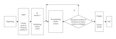 K Means Clustering Process Of Our Detection Network Download Scientific Diagram