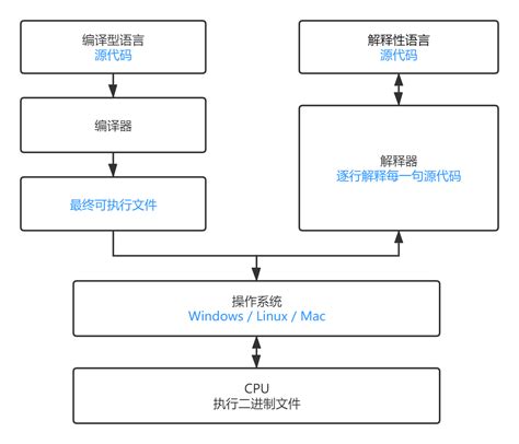 理解python解释性语言的特性python解释语言的特征包括（）； 1分a每次运行都转换成字节码，由虚拟机将字节码转换成机器语 Csdn博客