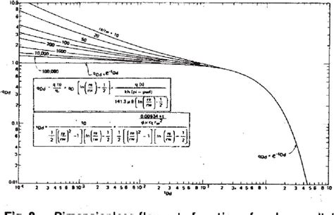 Figure 3 From Decline Curve Analysis Using Type Curves Semantic Scholar
