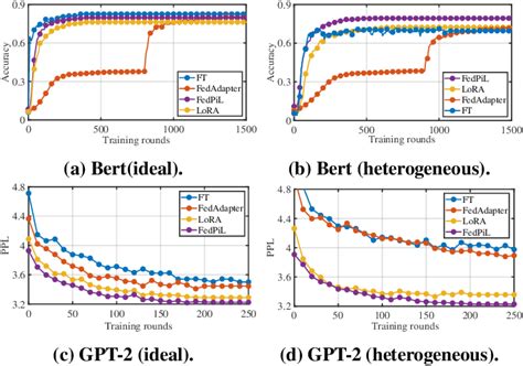 Figure 15 From Automated Federated Pipeline For Parameter Efficient