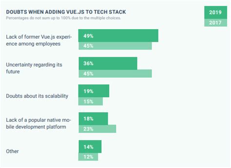 is vue js ready for enterprise the potential of vue js development