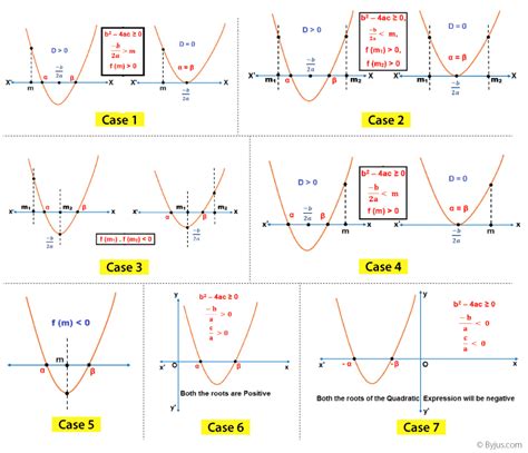 Quartic Equation Graph