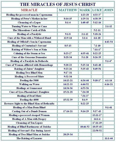 The Miracles Of Jesus Biblical Miracles Chart Miracles Of Jesus