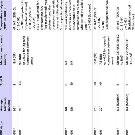 Progression Free Survival In Unselected Metastatic Castration Resistant Download Scientific