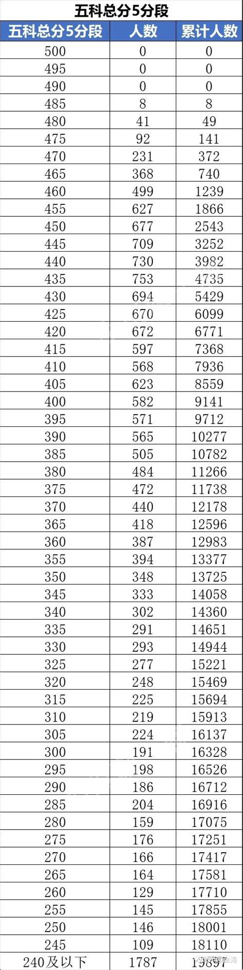 重磅1：2022年海淀初三期末总分及各科五分段排名出炉 知乎
