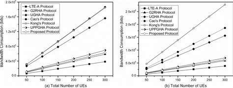 analysis of the bandwidth consumption over the execution of the