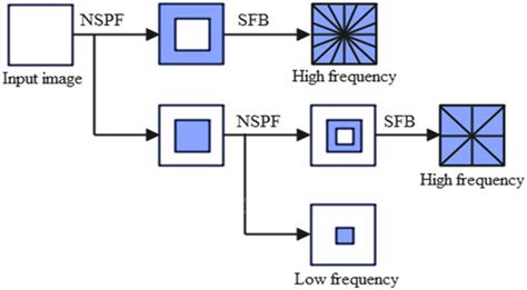 Two Level Nsst Decomposition Download Scientific Diagram